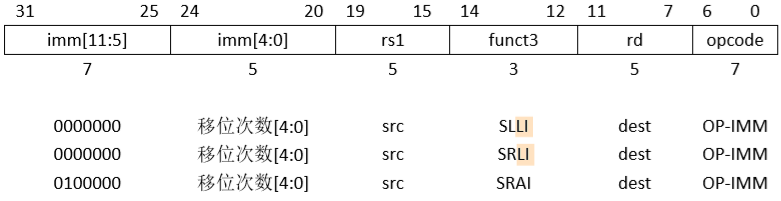 RISC-V ISA 学习笔记(1) 指令集介绍及基本指令集RV32I v2.0_rv32i 基础 isa-CSDN博客