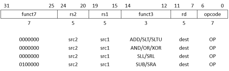 RISC-V ISA 学习笔记(1) 指令集介绍及基本指令集RV32I v2.0_rv32i 基础 isa-CSDN博客