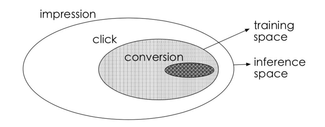 推荐系统CTR(CVR)预估模型(多任务学习)之ESMM_ctcvr模型-CSDN博客