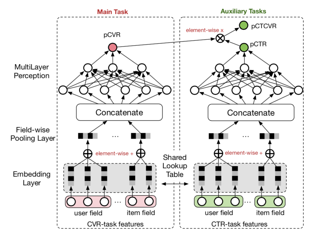 推荐系统CTR(CVR)预估模型(多任务学习)之ESMM_ctcvr模型-CSDN博客