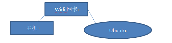 开发板、自己的pc端以及ubuntu16如何进行三网ping通_三网卡 ping-CSDN博客