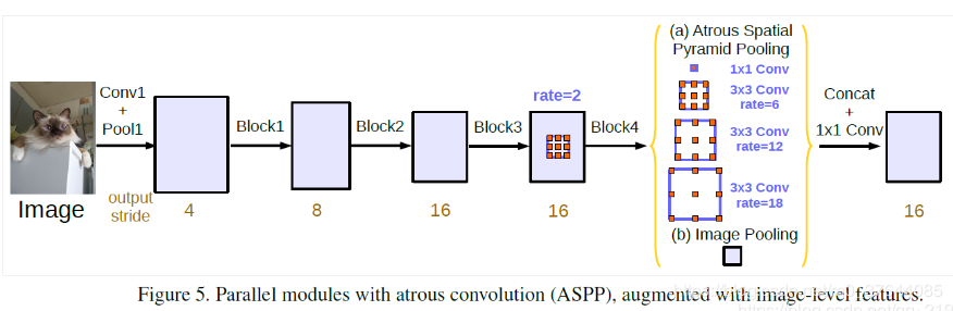对FCN的改进，关于dilaition和DUC_密集上采样卷积duc (dense upsampling convolution)-CSDN博客