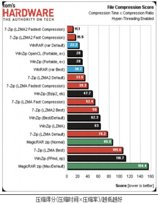 （十九）7-Zip 压缩_7zip压缩等级有什么区别-CSDN博客