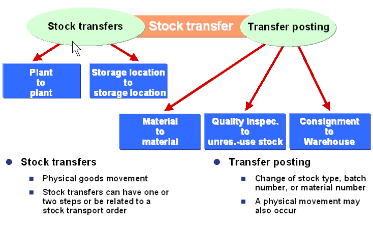 【MM模块】Stock transfers&Transfer posting 转储和调拨_transfer posting中文-CSDN博客