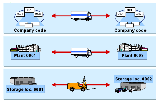 【MM模块】Stock transfers&Transfer posting 转储和调拨_transfer posting中文-CSDN博客