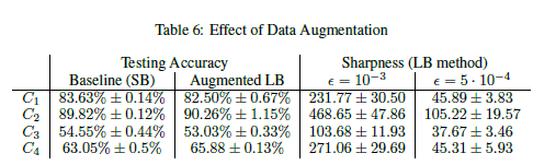 ON LARGE-BATCH TRAINING FOR DEEP LEARNING: GENERALIZATION GAP AND SHARP MINIMA-CSDN博客