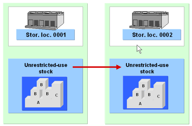 【MM模块】Stock transfers&Transfer posting 转储和调拨_transfer posting中文-CSDN博客