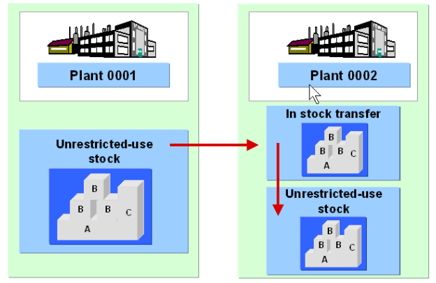 【MM模块】Stock transfers&Transfer posting 转储和调拨_transfer posting中文-CSDN博客
