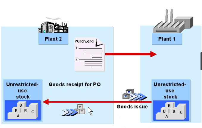 【MM模块】Stock transfers&Transfer posting 转储和调拨_transfer posting中文-CSDN博客