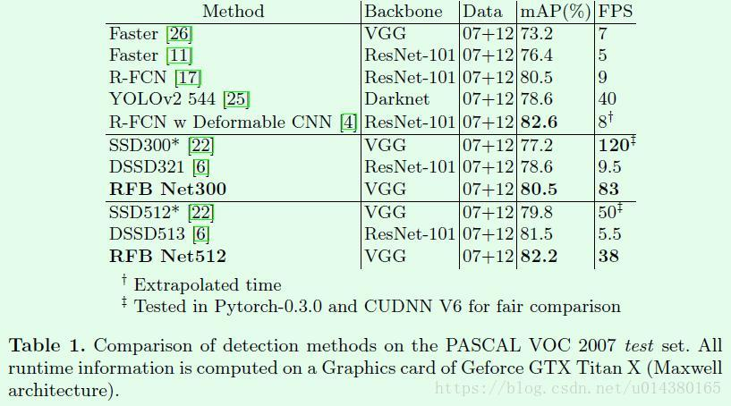 目标检测之RFB Net_rfb-s-CSDN博客