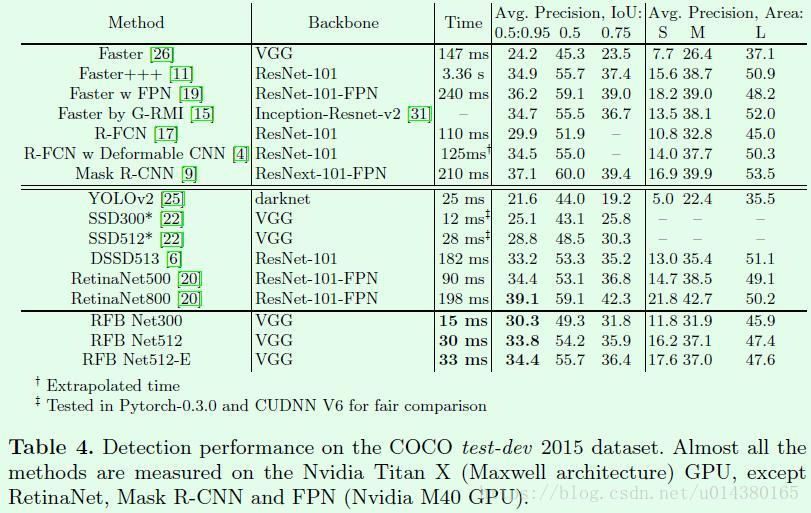 目标检测之RFB Net_rfb-s-CSDN博客