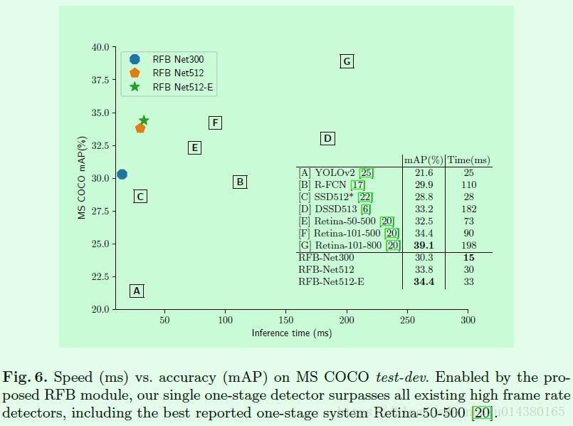 目标检测之RFB Net_rfb-s-CSDN博客