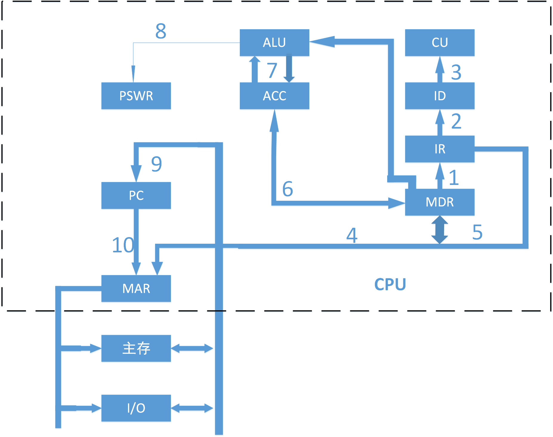 CPU模型笔记_cpu运算器部件-CSDN博客