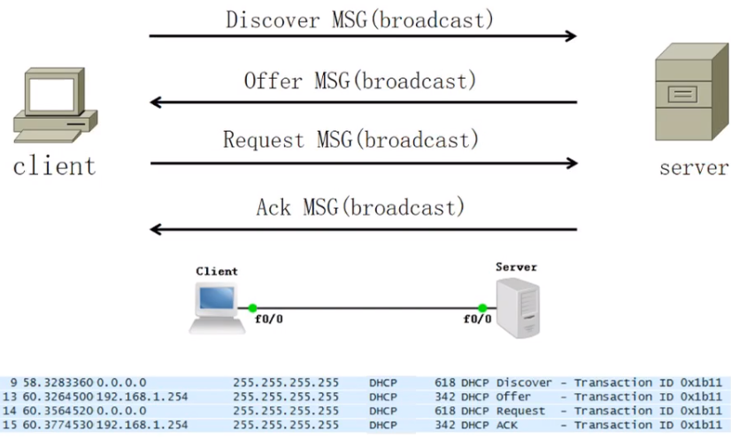 CCNA：DHCP介绍及配置_ccna 教程dhcp属于哪一部分-CSDN博客