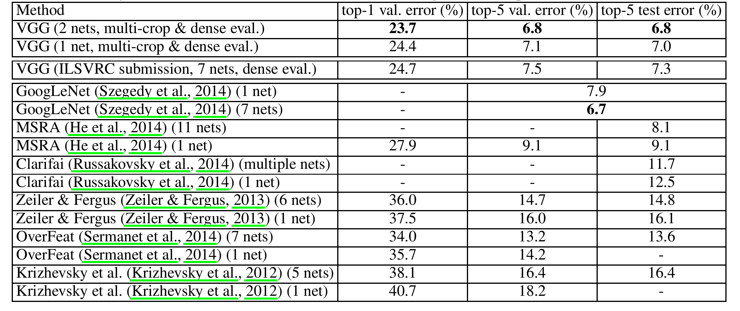 VGGNet来源论文《Very deep convolutional networks for large-scale image recognition》读后总结_vggnet发表在哪-CSDN博客