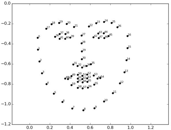dlib库检测人脸使用方法与简单的疲劳检测应用_dlib landmark.data-CSDN博客