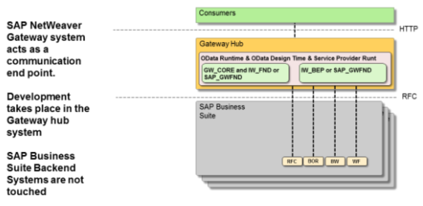 SAP Gateway与OData用法简介-CSDN博客