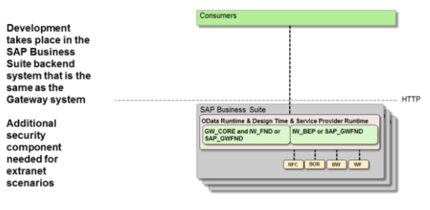 SAP Gateway与OData用法简介-CSDN博客