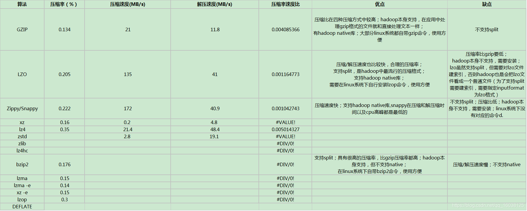 测试 各种压缩算法对比内存扩展用那种压缩算法 Csdn博客
