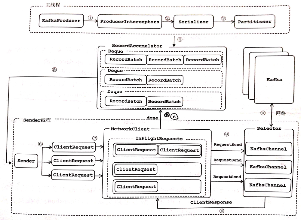 Kafka生产者介绍（一）：KafkaProducer类接口与字段介绍_org.apache.kafka.clients.producer中的字段意思-CSDN博客