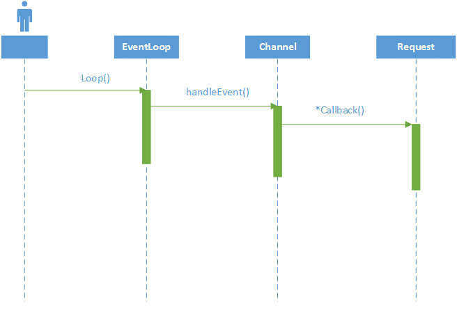 Muduo分析及总结（二）Channel_muduo channel tie-CSDN博客