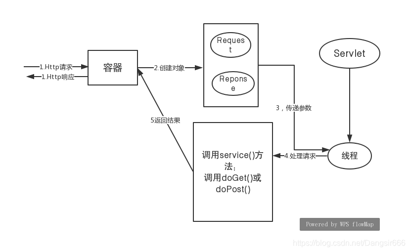 Servlet客户端请求的步骤及处理流程servlet响应客户端请求步骤 Csdn博客