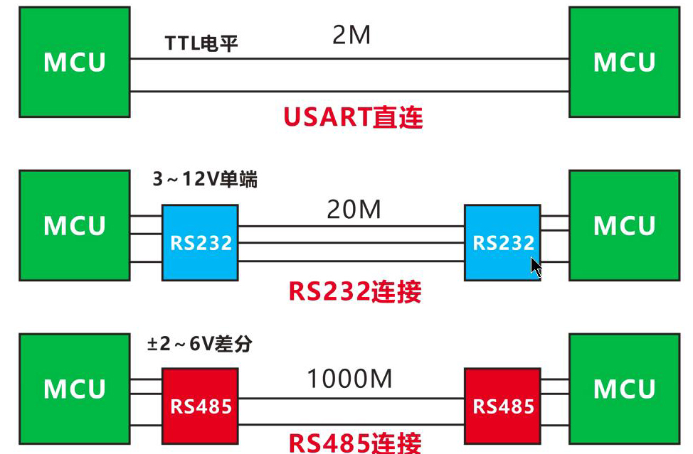 YoungTalk STM32入门第10,11步——通信接口_blussyoung stm32-CSDN博客
