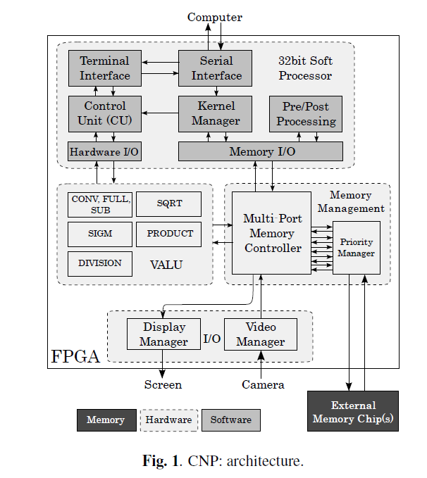 【论文解读】 FPGA实现卷积神经网络CNN（一）： CNP: AN FPGA-BASED PROCESSOR FOR CONVOLUTIONAL NETWORKS_cnp cnn-CSDN博客
