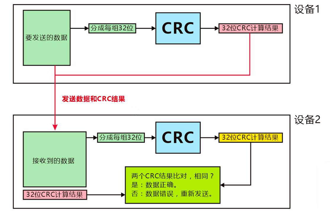 YoungTalk STM32入门第12步——CRC校验和芯片ID_crc计算设备id号-CSDN博客
