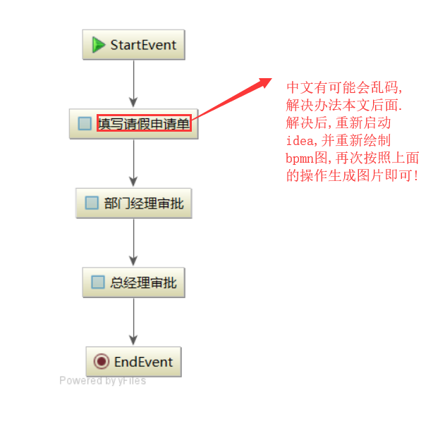 Idea中activiti的bpmn文件生成png图片的方法及中文乱码的解决办法added Generate Png Action Note 