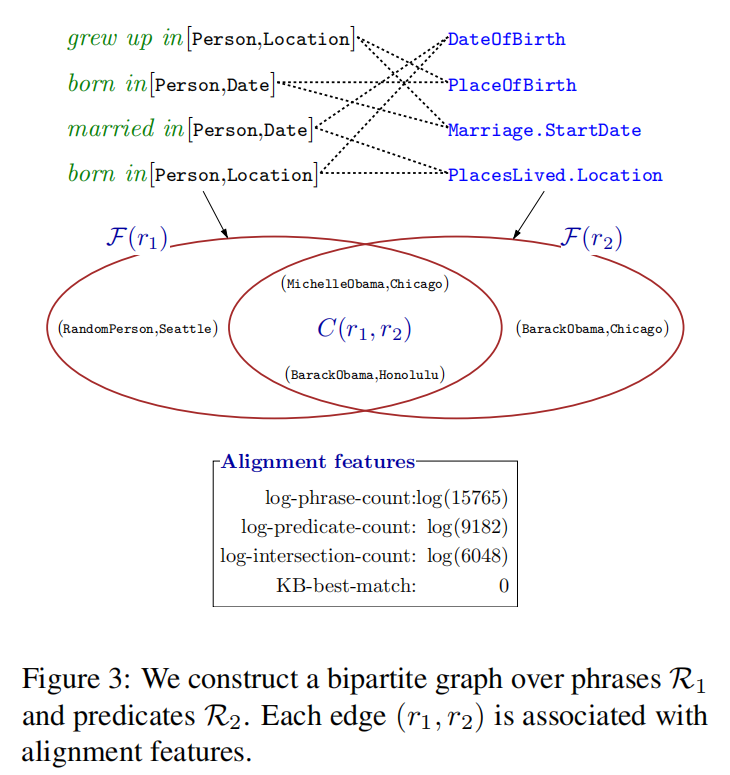 论文阅读：Semantic Parsing on Freebase from Question-Answer Pairs-CSDN博客