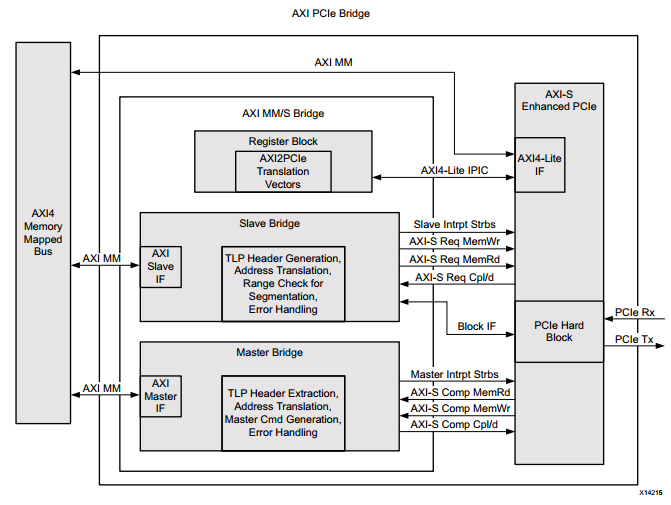 Xilinx PCIe axi memory mapped（XPDMA）手册笔记_pg055 xilinx-CSDN博客