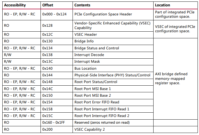 Xilinx PCIe axi memory mapped（XPDMA）手册笔记_pg055 xilinx-CSDN博客