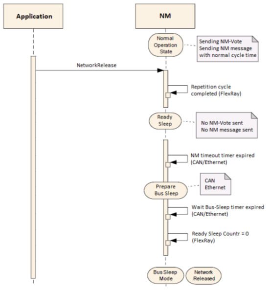 Adaptive AUTOSAR NM 简述_nm timeout-CSDN博客