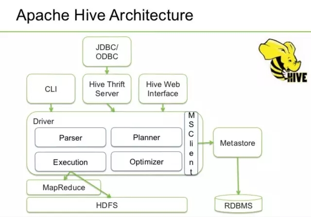 Hive原理分析_hive多维度分析数据分析对错-CSDN博客