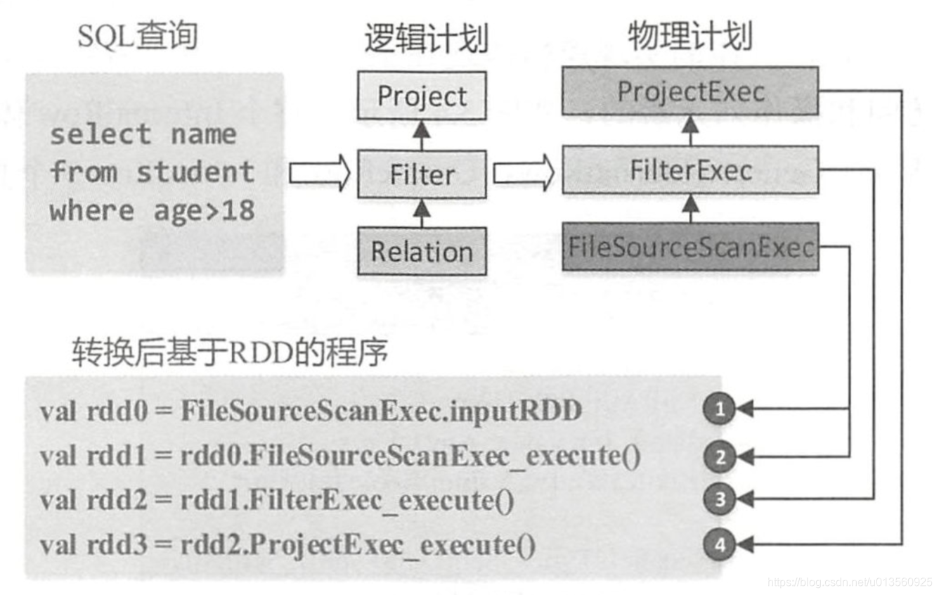 Spark Sql 解析 转换 执行过程spark Sql 如何转为spark Core Csdn博客
