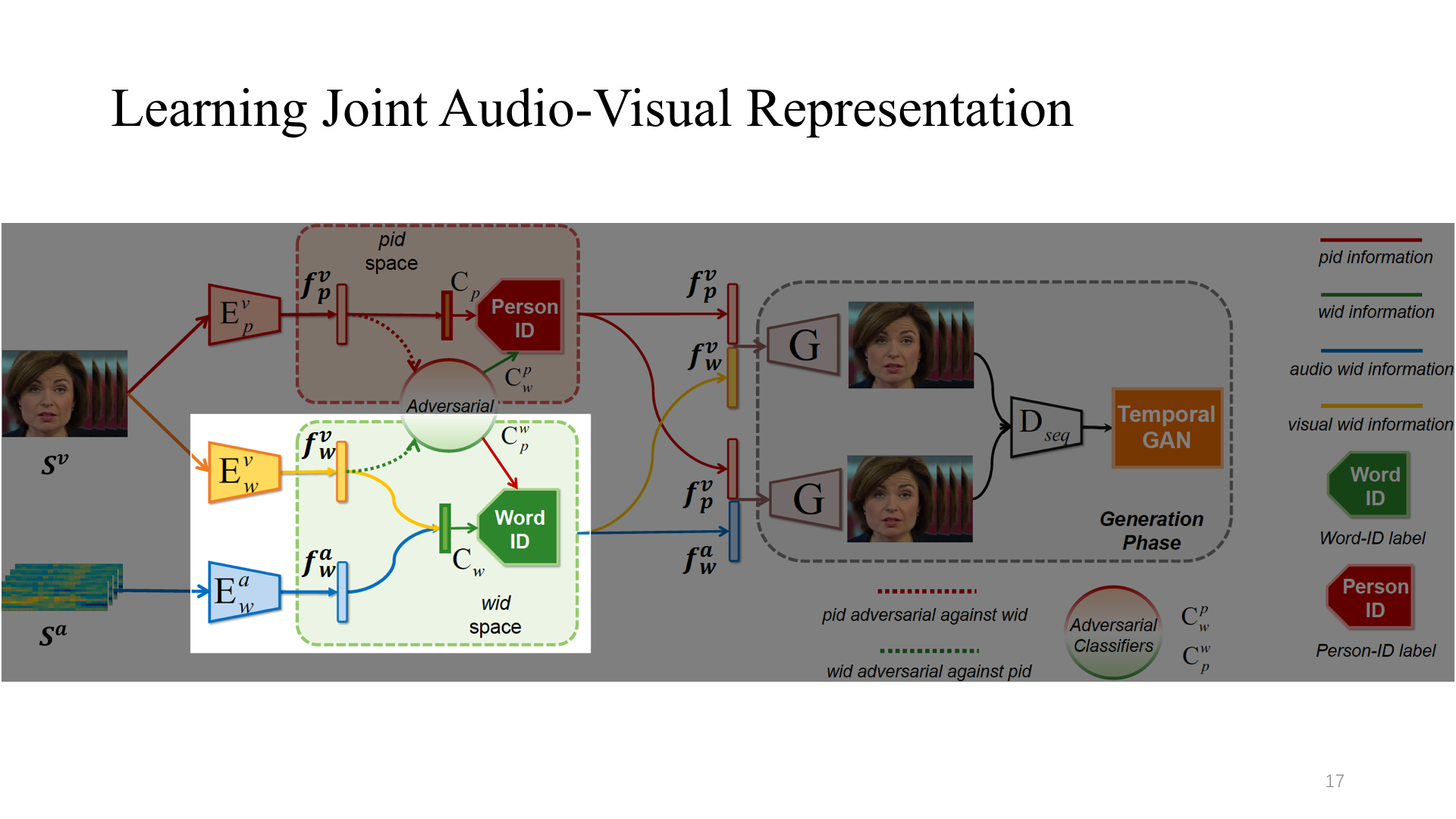 论文阅读：Talking Face Generation by Adversarially Disentangled Audio-Visual ...