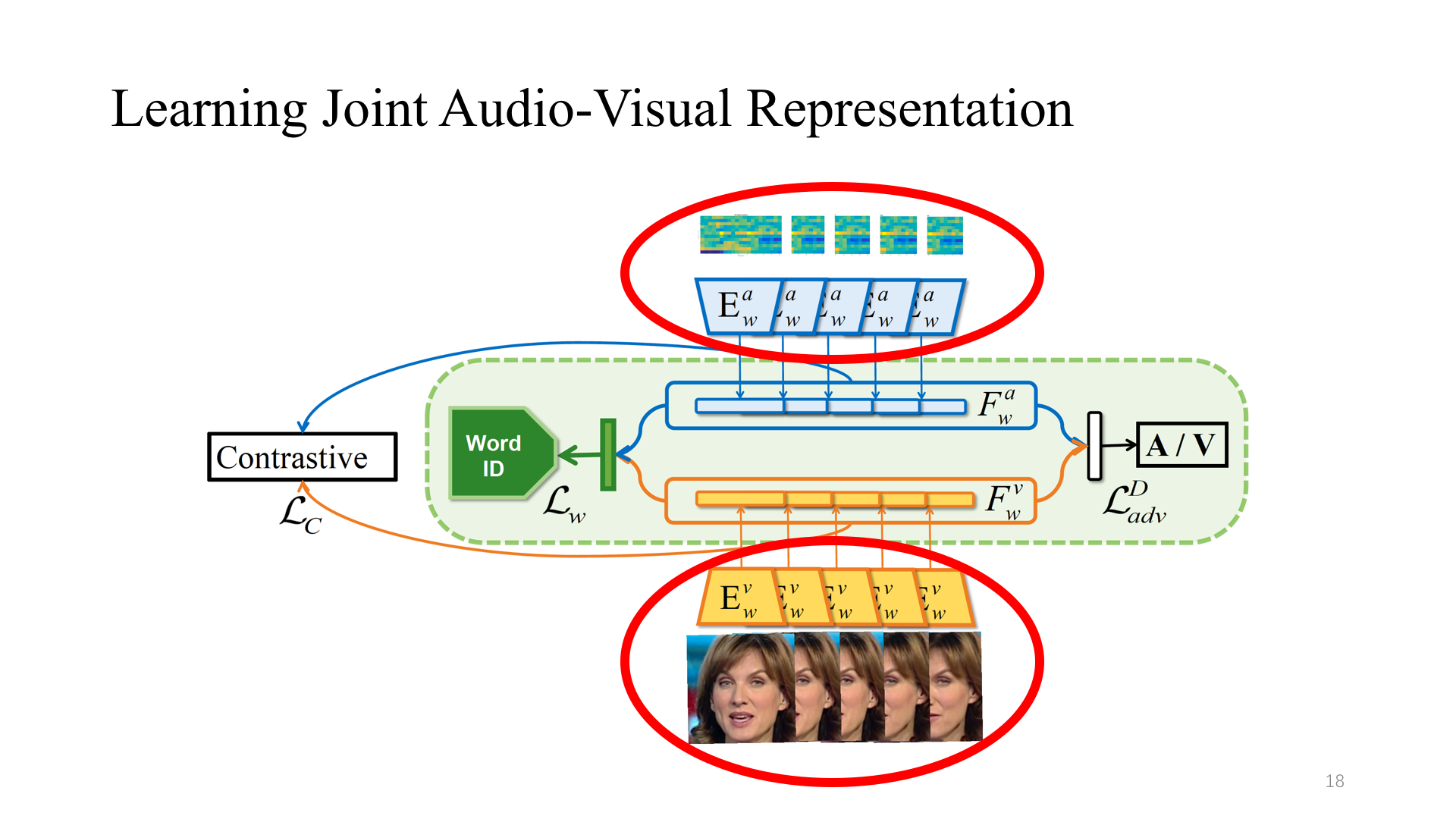 论文阅读：Talking Face Generation by Adversarially Disentangled Audio-Visual ...