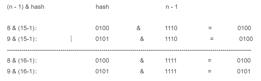 HashMap的默认长度为什么是16？其他数字行不行？ - weixin_43861942的博客