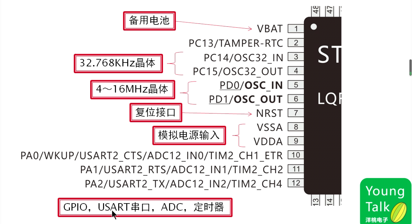 YoungTalk STM32入门第14步——接口定义_swim接口定义_margin_T的博客-CSDN博客