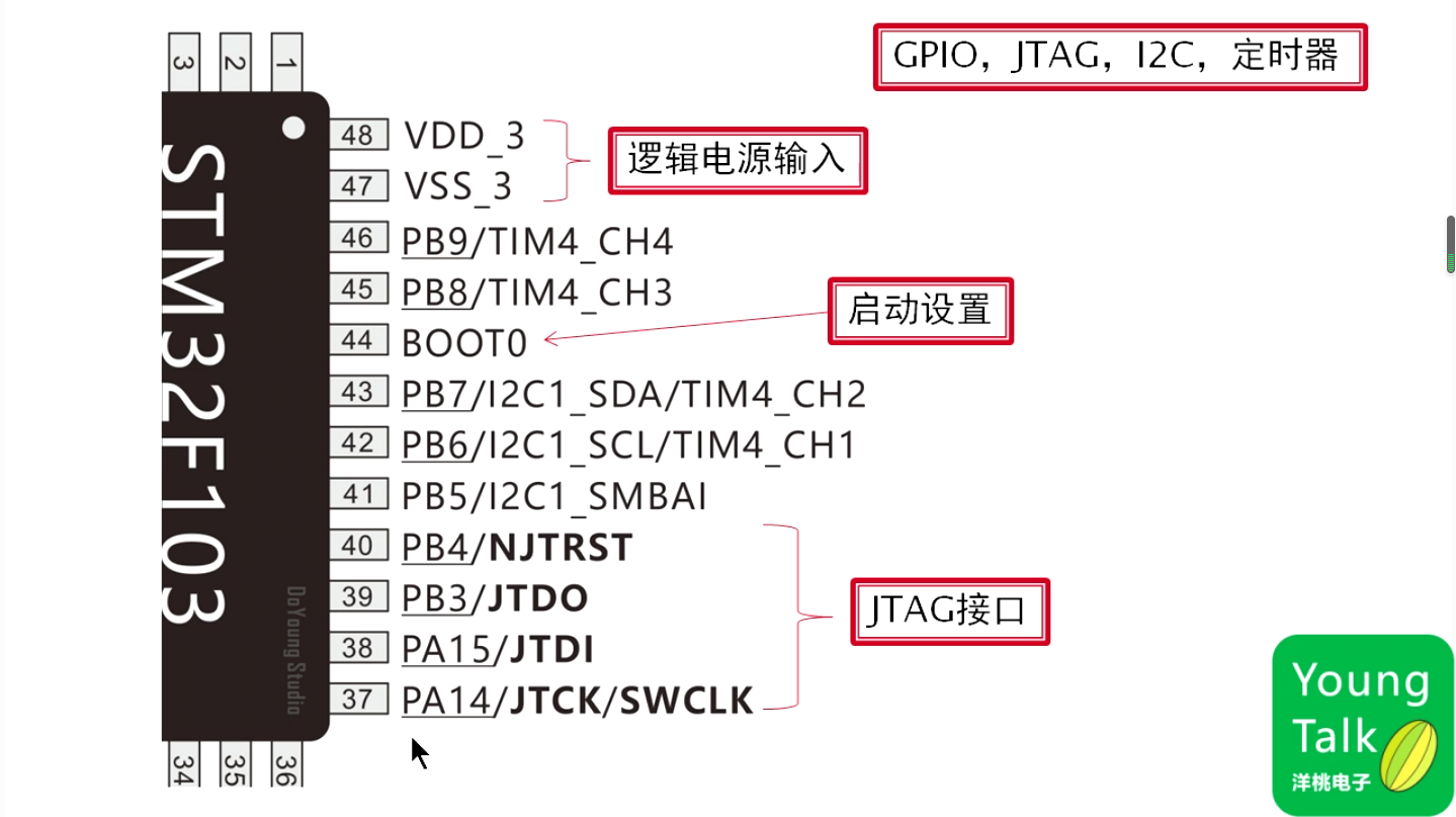 YoungTalk STM32入门第14步——接口定义_swim接口定义_margin_T的博客-CSDN博客
