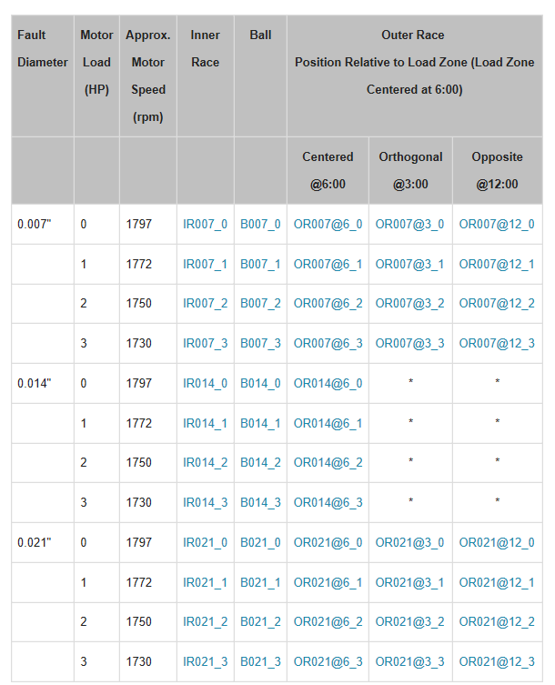 CWRU数据集-CSDN博客