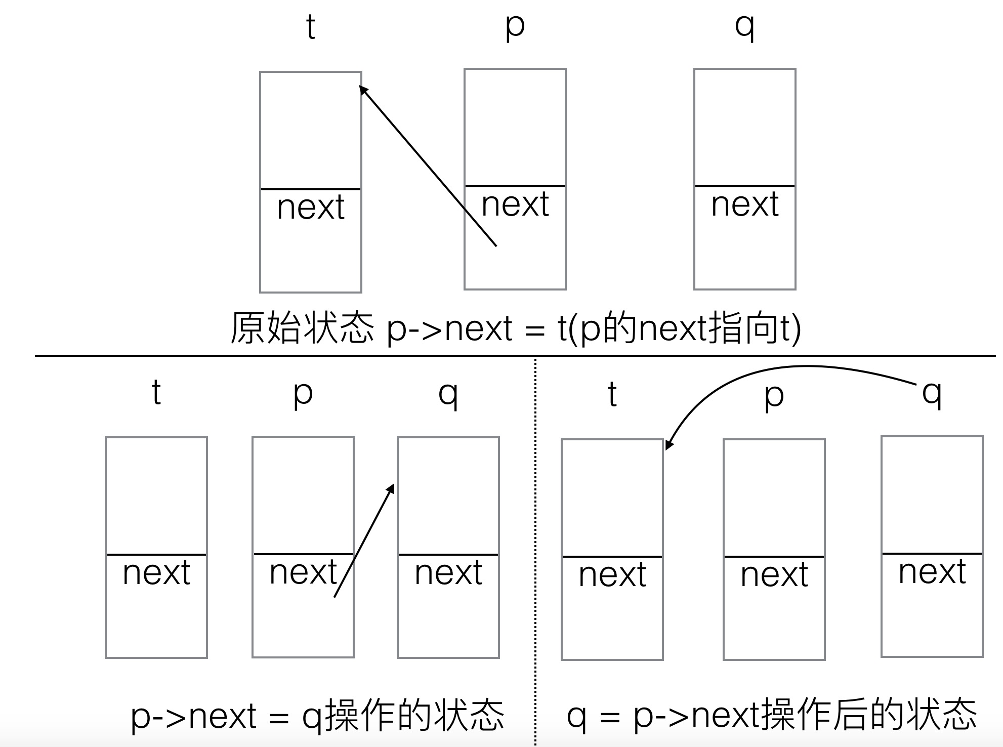 p->next=q与q=p->next区分-CSDN博客