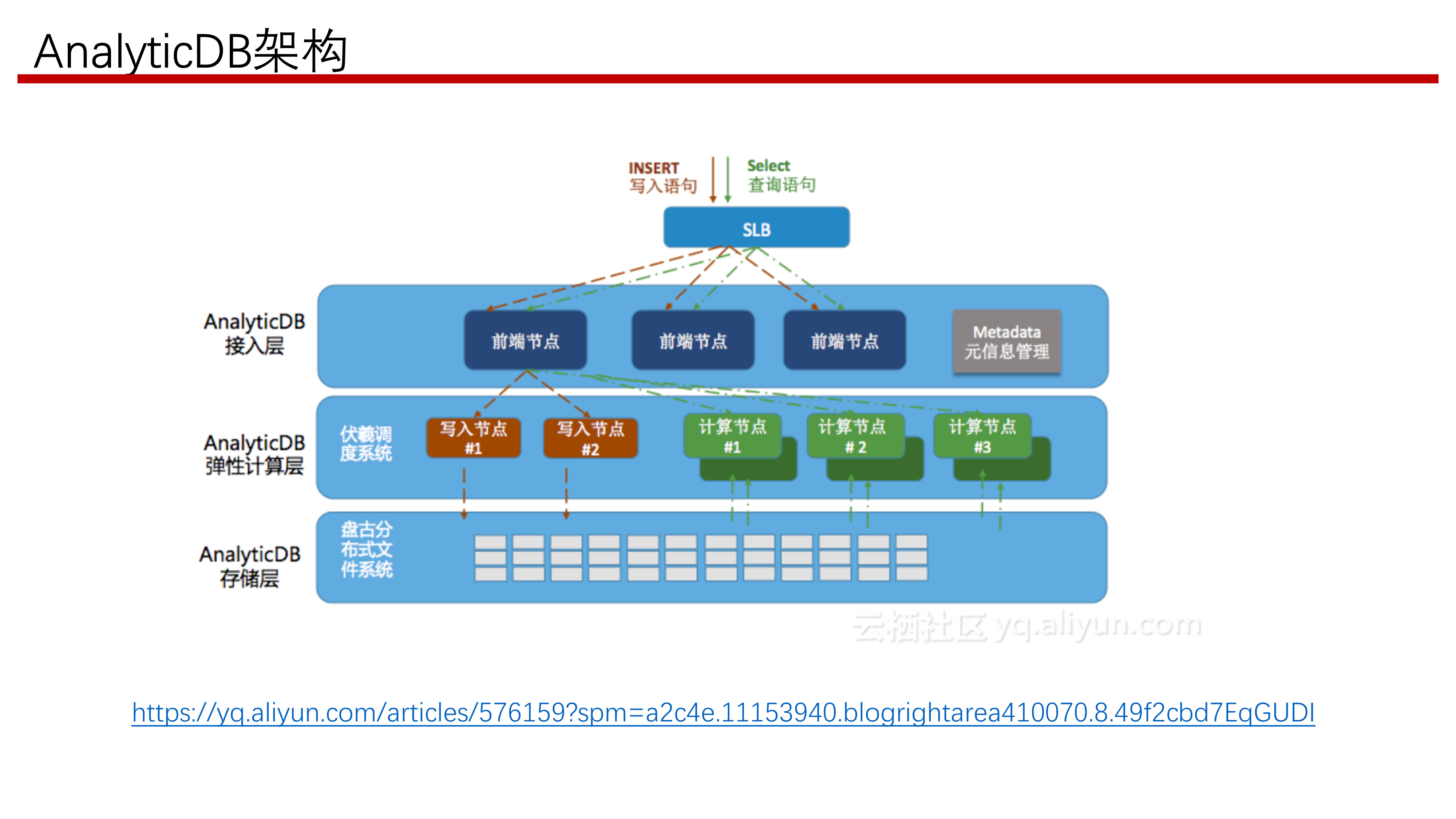 分析型数据库(Analytic DB)概述-CSDN博客