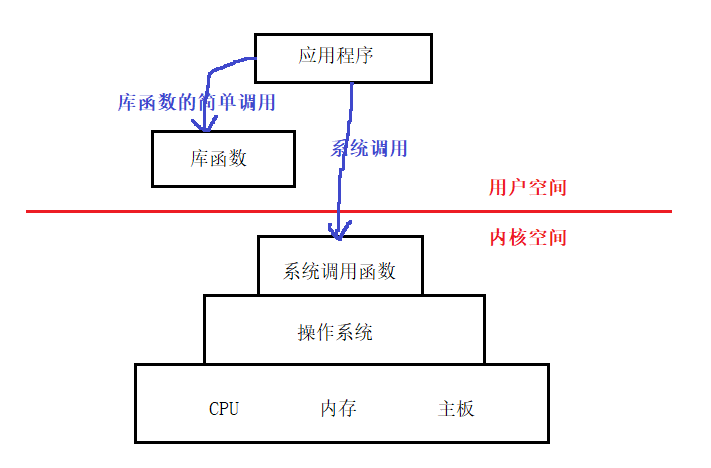 【linux】文件操作（openreadwriteclose）、系统调用与库函数的区别writescanf均为库函数对吗请 
