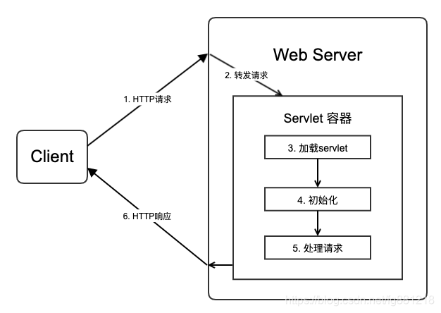 什么是 Servlet 容器?容器只调用一次的方法是什么 Csdn博客