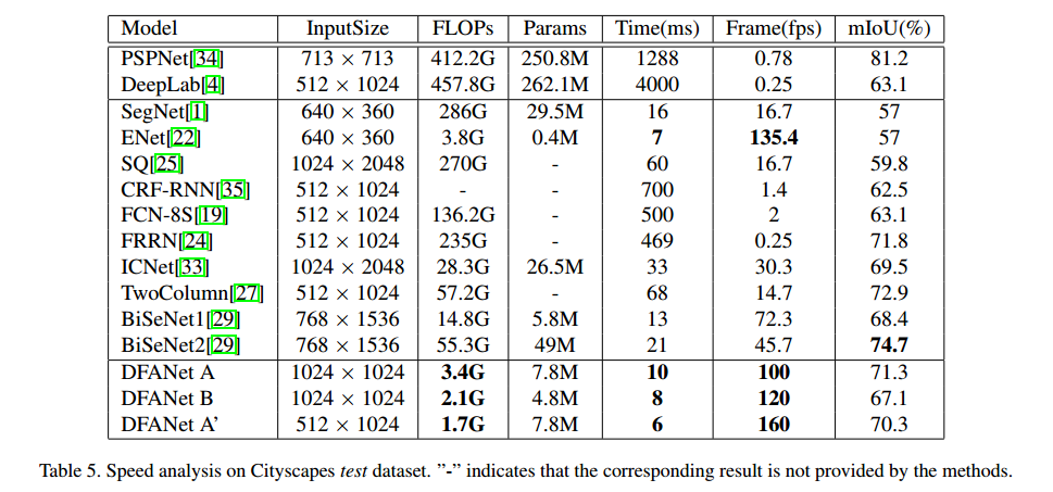 【语义分割】DFANet -- Deep Feature Aggregation for Real-Time Semantic Segmentation_dfanet: deep ...