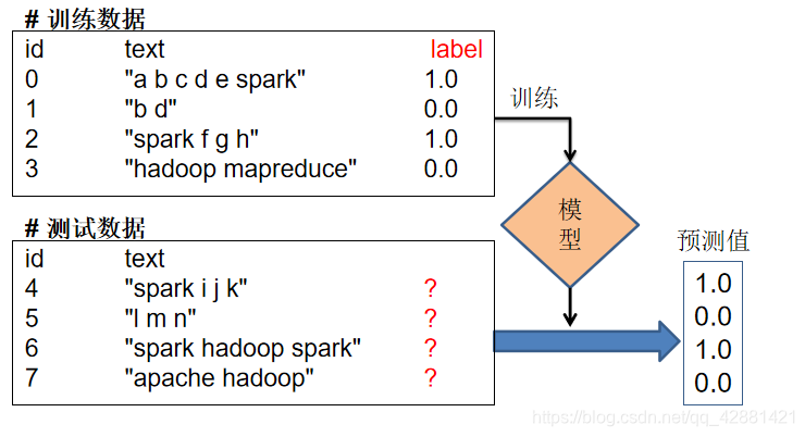 Pyspark机器学习案例 分类与聚类from Pysparkmlevaluation Import Clusteringevalua Csdn博客