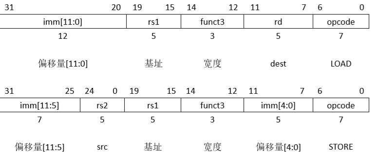RISC-V ISA 学习笔记(1) 指令集介绍及基本指令集RV32I v2.0_rv32i 基础 isa-CSDN博客