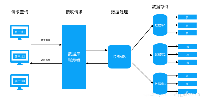 数据库服务器和客户端安装数据库安装服务器和客户端 Csdn博客